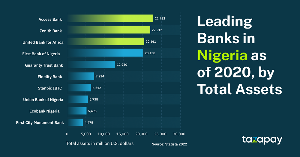 Top Nigerian Banks You Should Know for Your Online Payment Gateway | Omoney